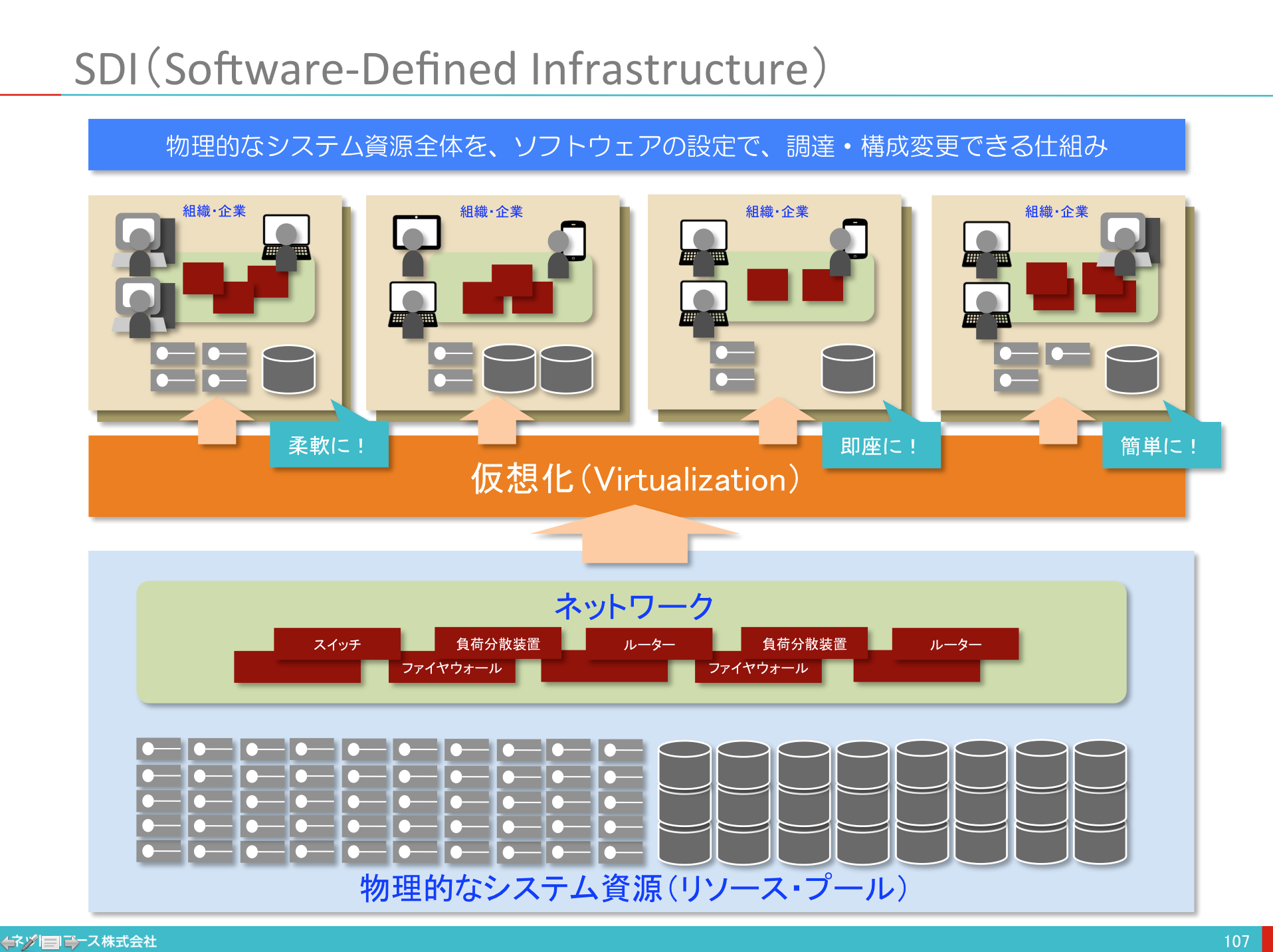 【図解】コレ1枚で分かるSDI：ITソリューション塾：オルタナティブ・ブログ